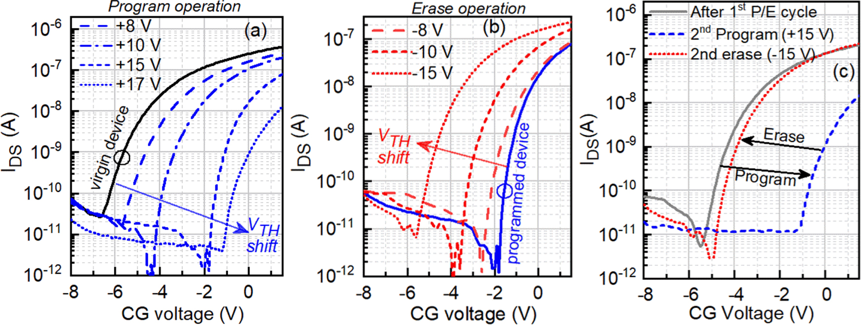 Demonstration of β-Ga2O3 nonvolatile flash memory for oxide electronics ...
