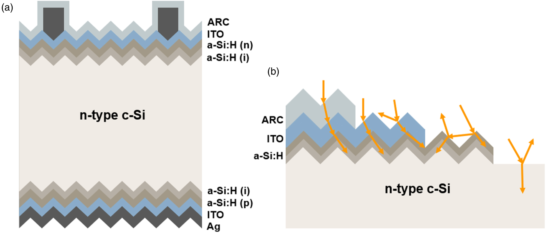 Comparing single-, double- and triple-layer anti-reflection coatings ...