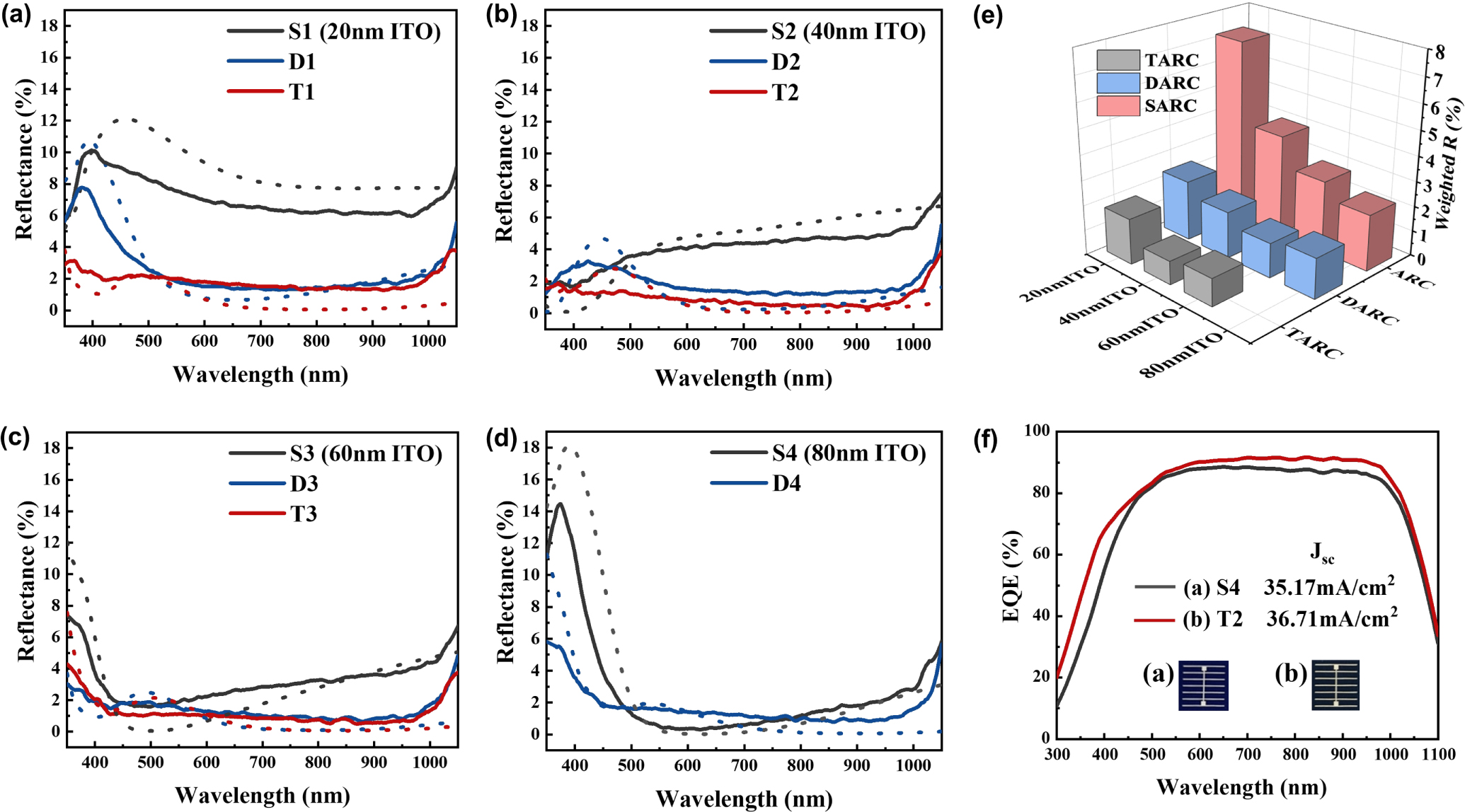 Comparing single-, double- and triple-layer anti-reflection coatings ...