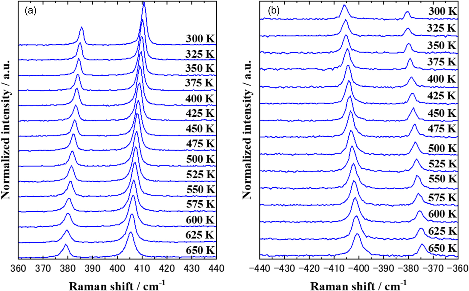 Characterization of local non-equilibrium phonons in bulk MoS2 probed by temperature-dependent ...