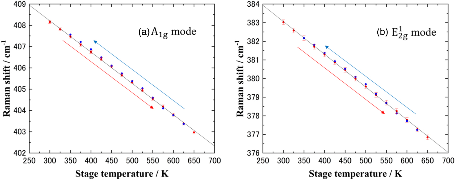 Characterization of local non-equilibrium phonons in bulk MoS2 probed by temperature-dependent ...