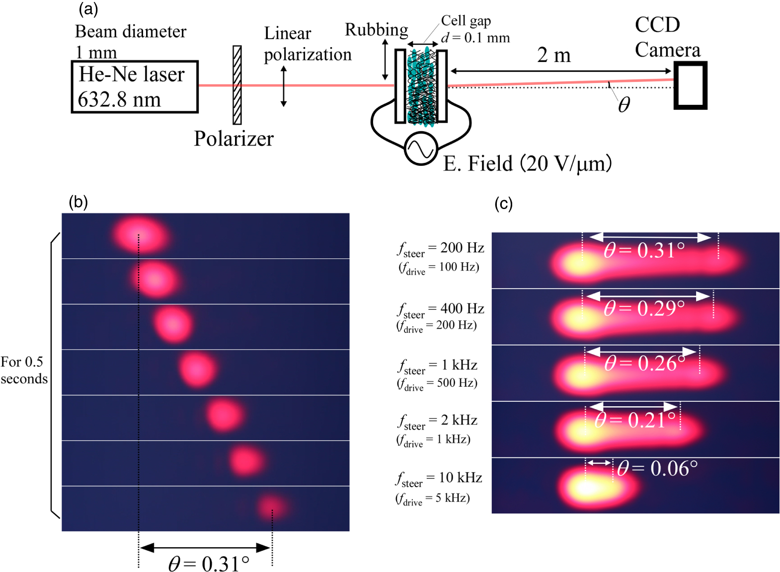 High-speed non-mechanical beam steering using a swelling liquid crystal ...