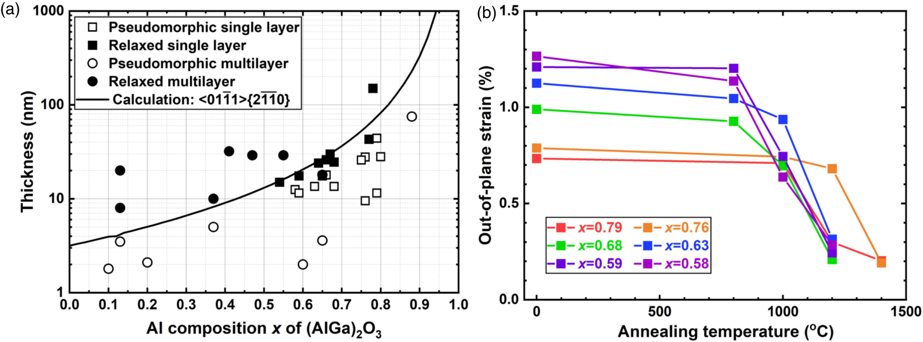 Pseudomorphic growth of Si-doped α-(AlGa)2O3 on m-plane α-Al2O3 ...