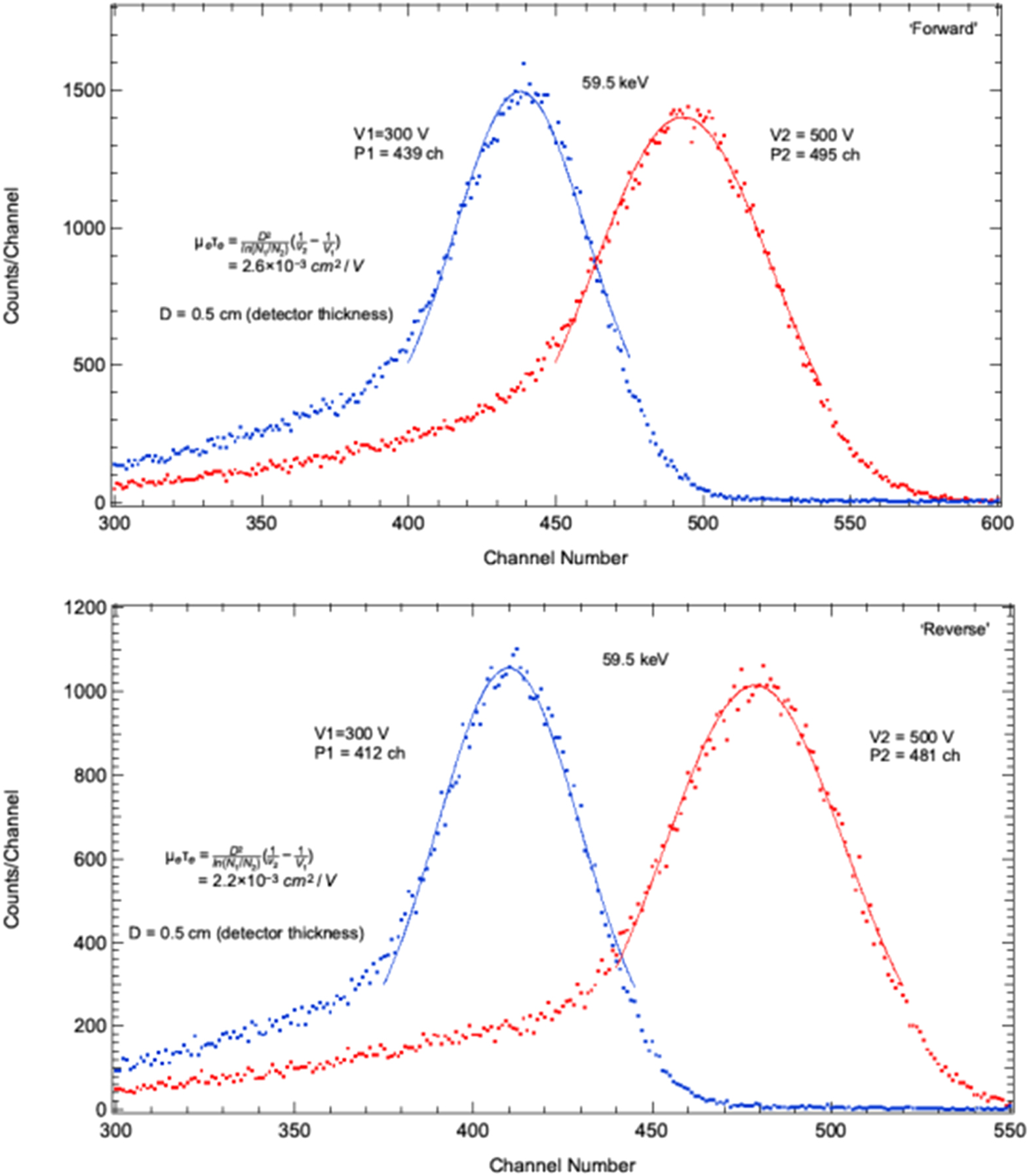 Reversible capacitive Frisch grid TlBr detectors - IOPscience