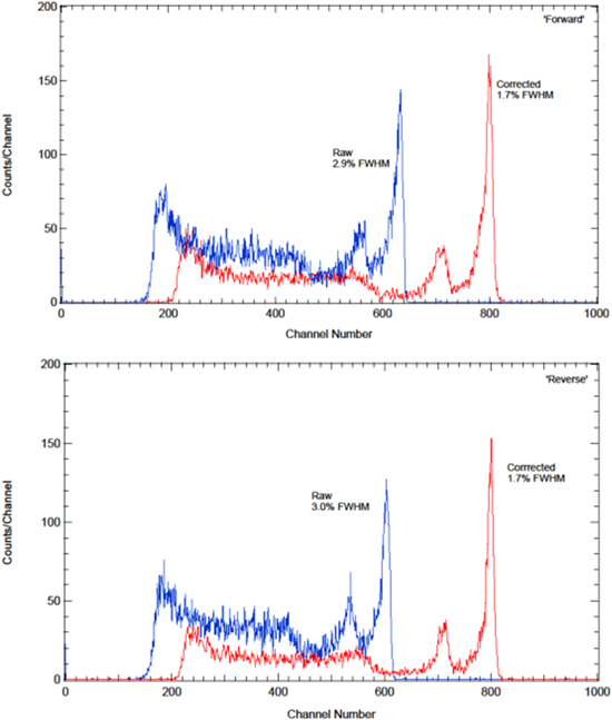 Reversible capacitive Frisch grid TlBr detectors - IOPscience