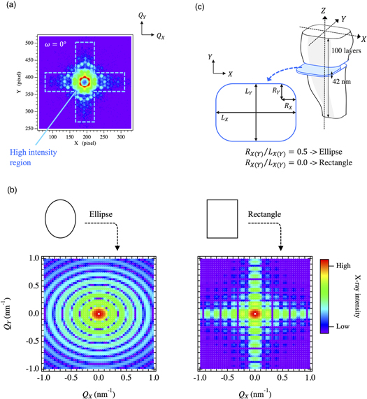 Precise 3D profile determination of high aspect ratio hole patterns by ...