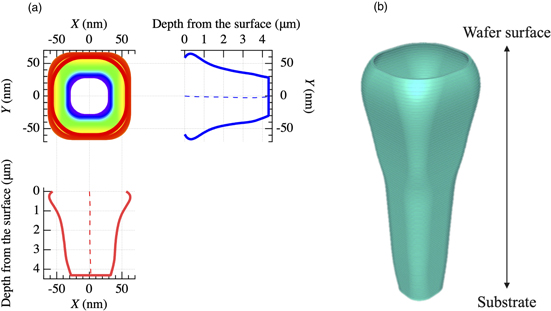 Precise 3D profile determination of high aspect ratio hole patterns by ...