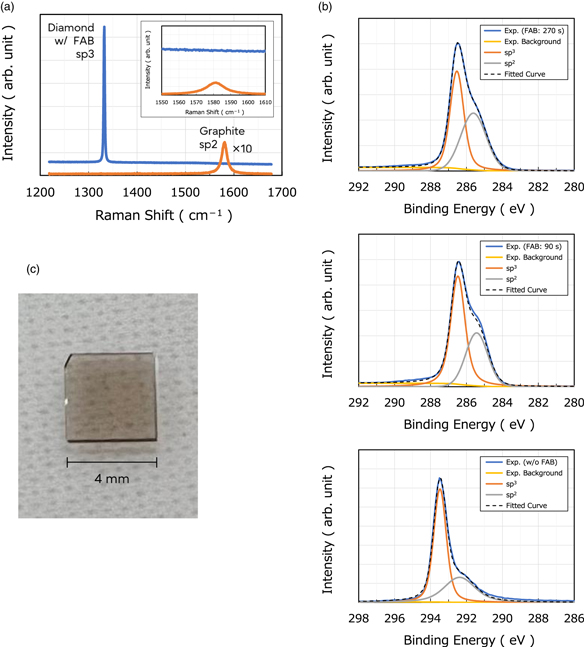 Surface-activated direct bonding of diamond (100) and c-plane sapphire ...