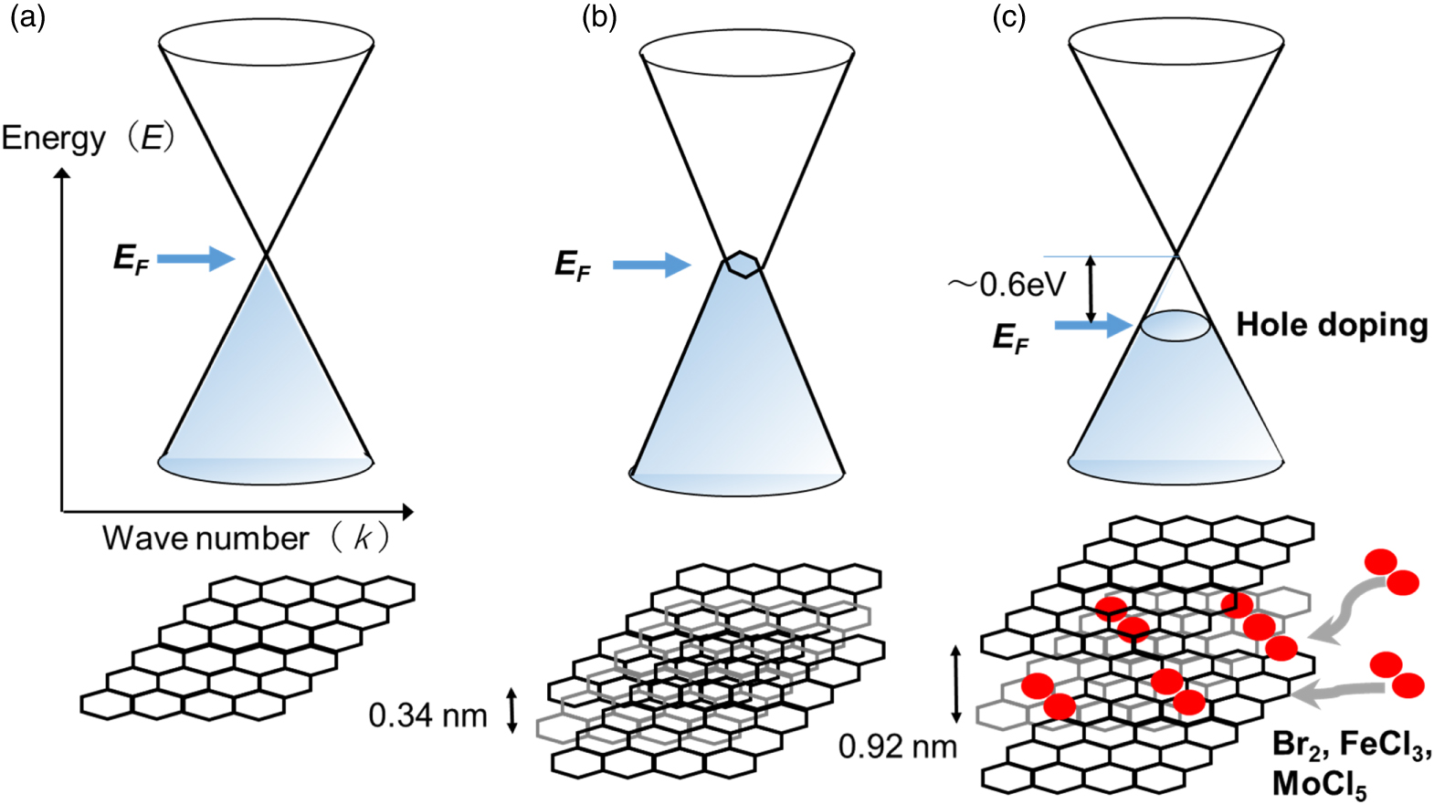 Advances in multilayer graphene processes for metallization and high ...