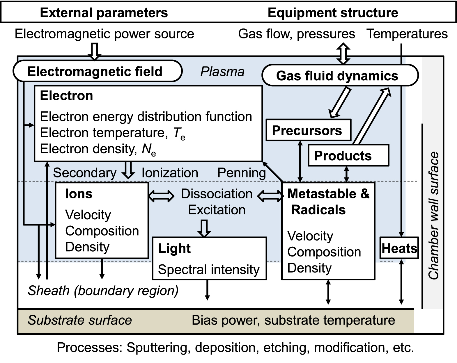 Science-based, data-driven developments in plasma processing for ...