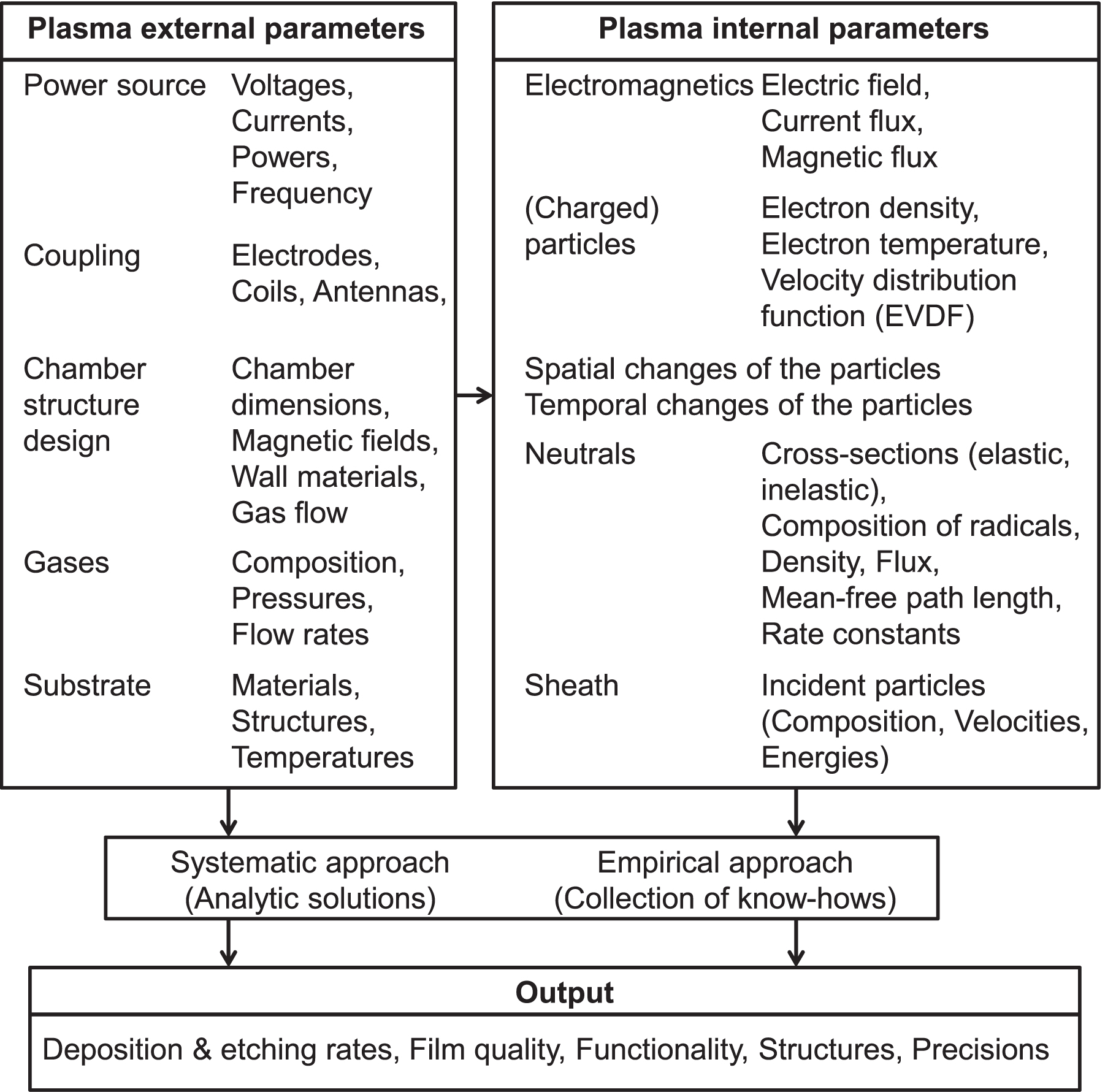 Science-based, data-driven developments in plasma processing for ...