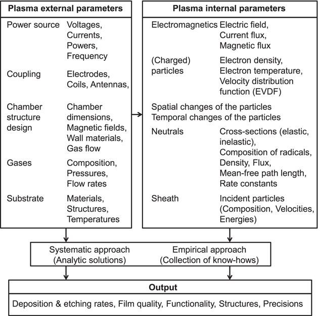 Science-based, data-driven developments in plasma processing for material synthesis and device ...