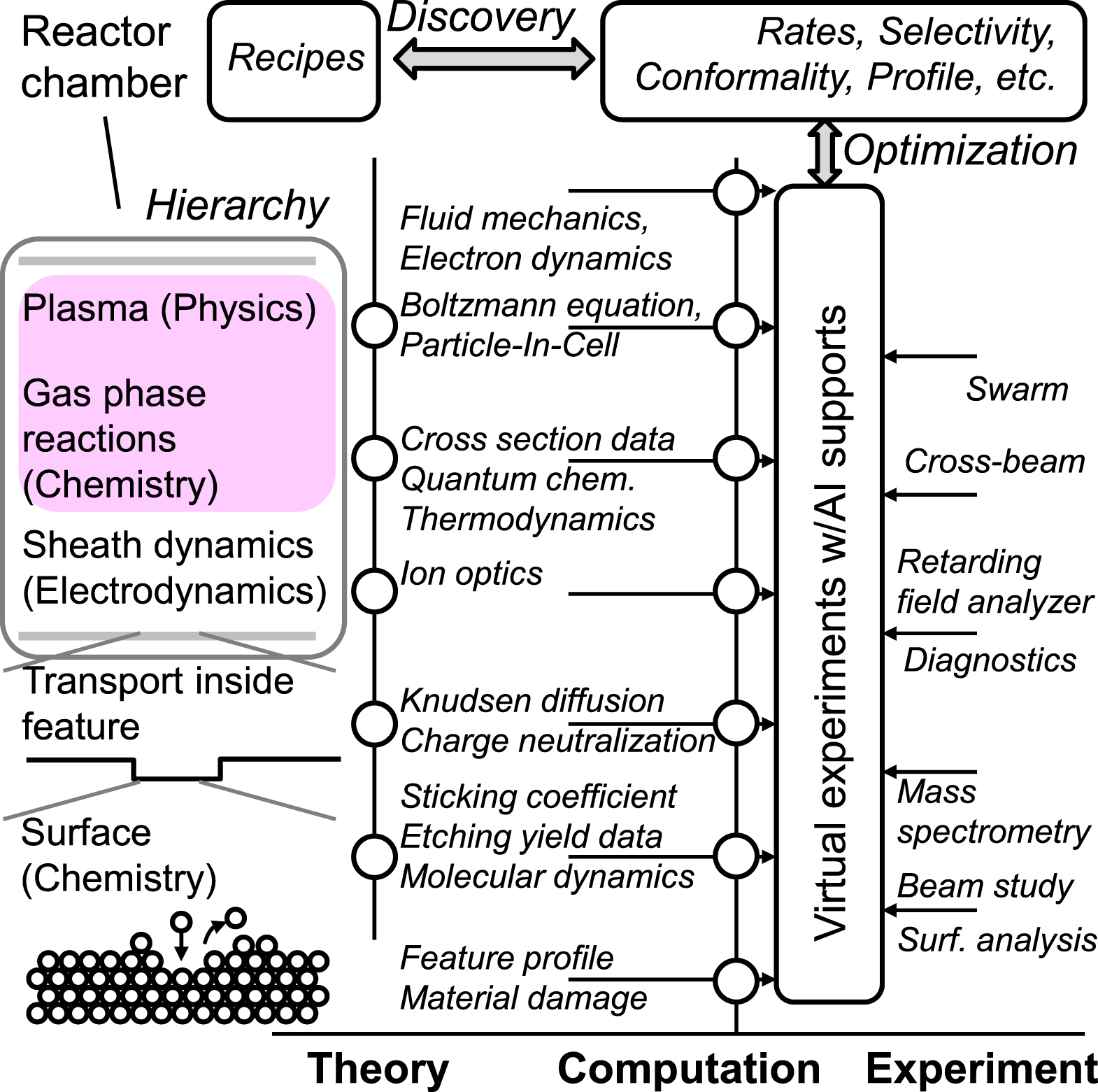 Science-based, data-driven developments in plasma processing for material synthesis and device ...