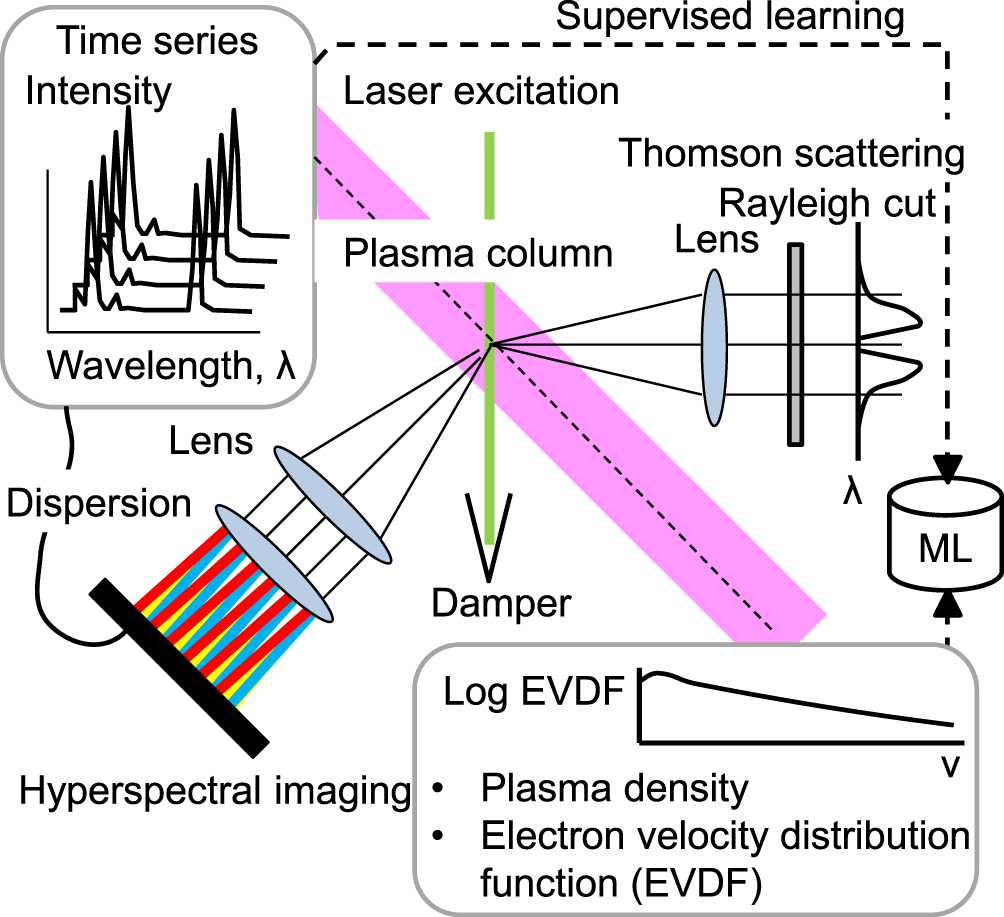 Science-based, data-driven developments in plasma processing for material synthesis and device ...