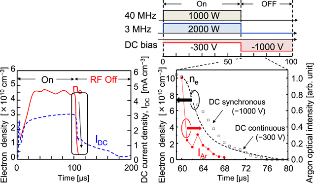 Science-based, data-driven developments in plasma processing for material synthesis and device ...