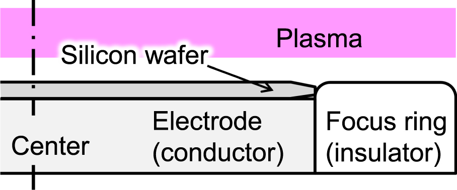 Science-based, data-driven developments in plasma processing for ...