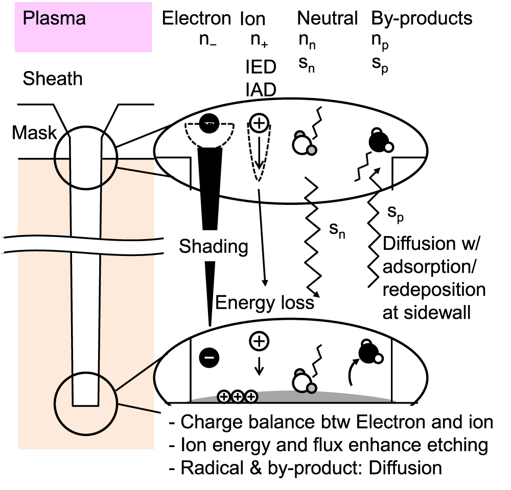 Science-based, data-driven developments in plasma processing for material synthesis and device ...