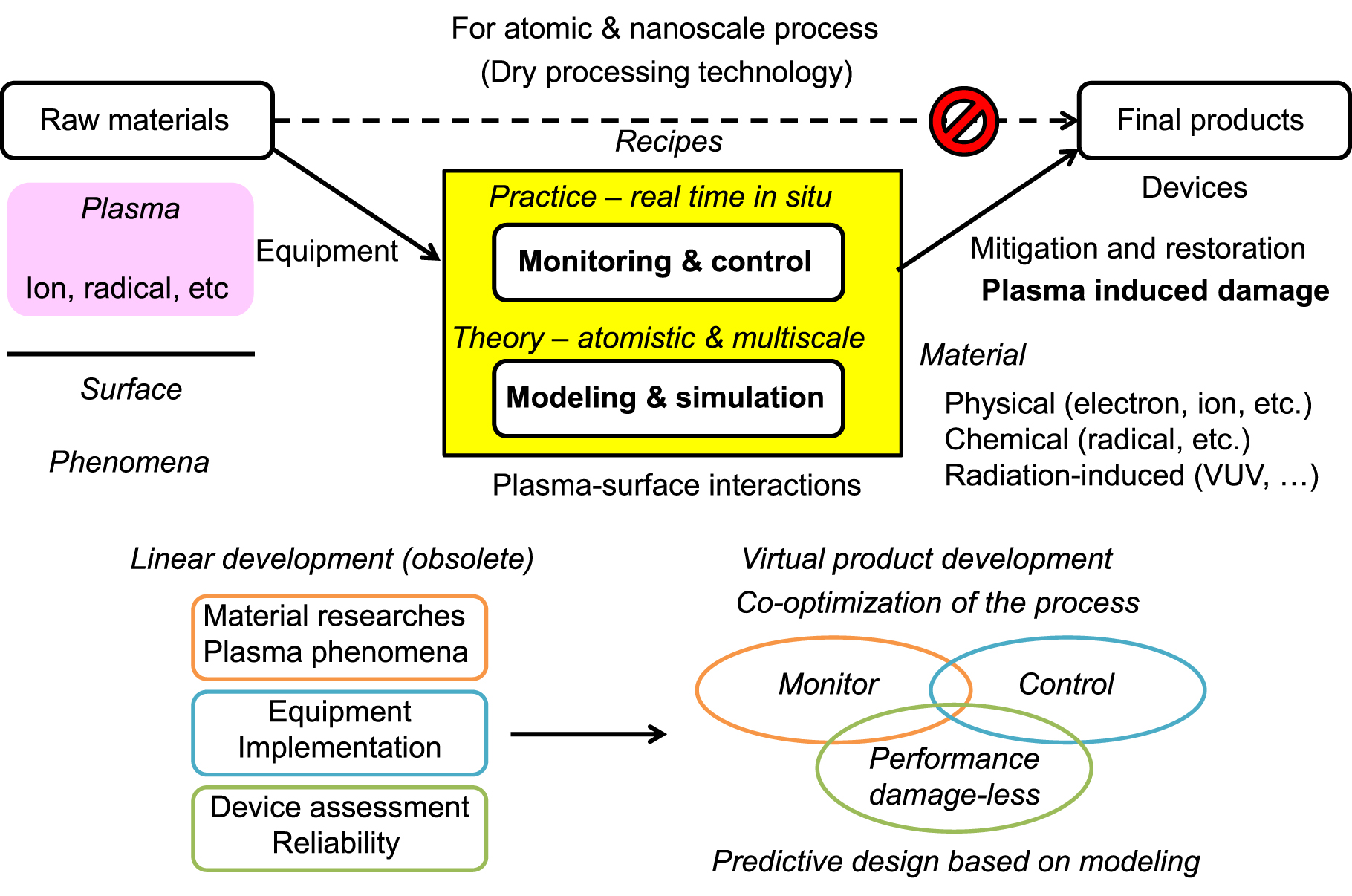 Science-based, data-driven developments in plasma processing for ...
