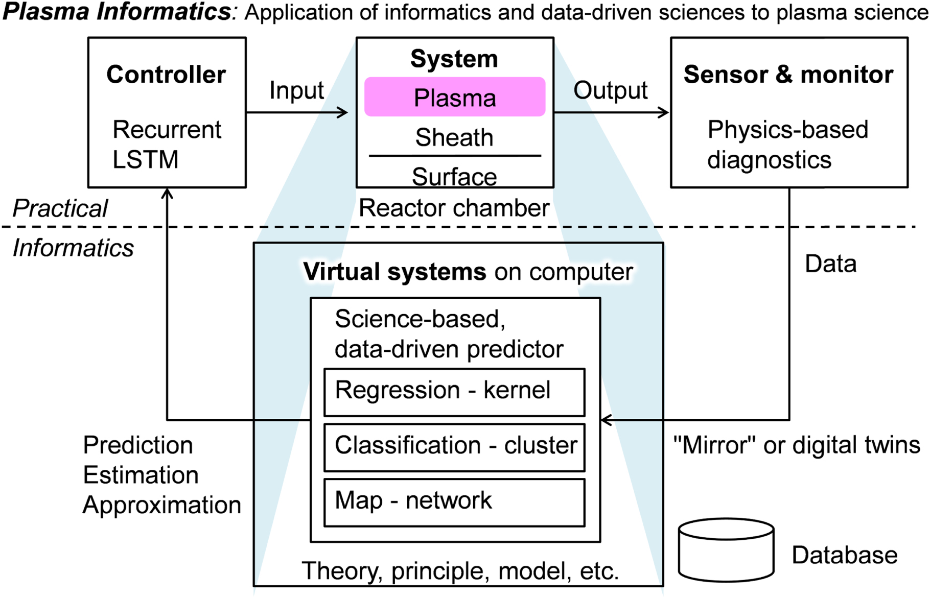 Science-based, data-driven developments in plasma processing for ...
