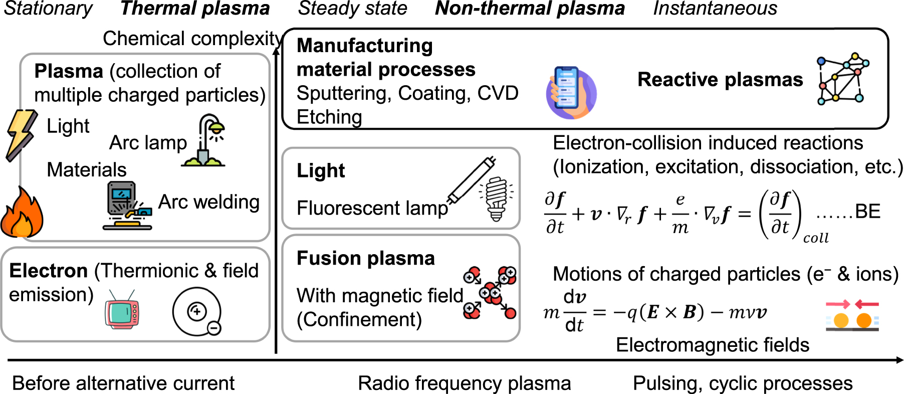 Science-based, data-driven developments in plasma processing for material synthesis and device ...