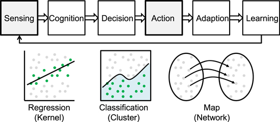 Science-based, data-driven developments in plasma processing for material synthesis and device ...