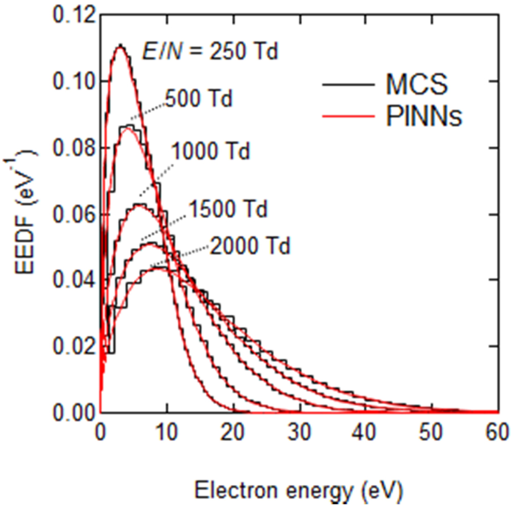 Science-based, data-driven developments in plasma processing for ...