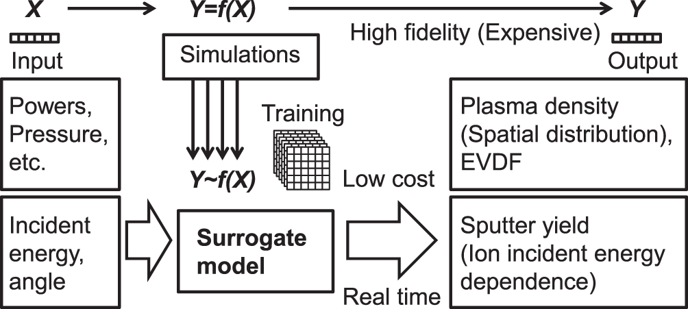 Science-based, data-driven developments in plasma processing for ...