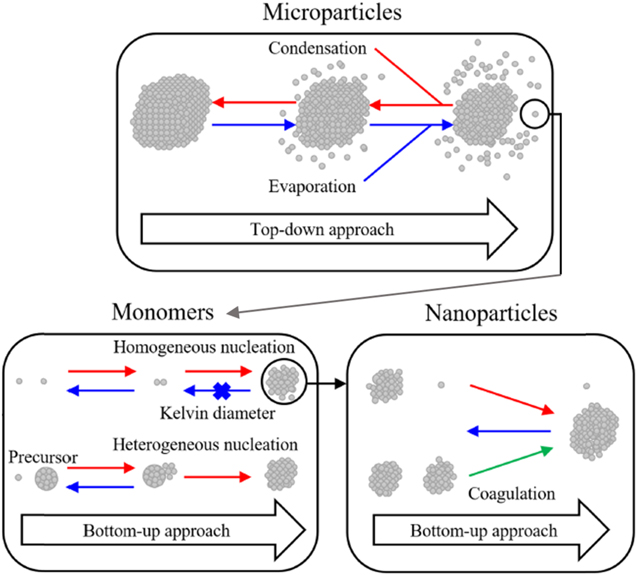 Science-based, data-driven developments in plasma processing for material synthesis and device ...
