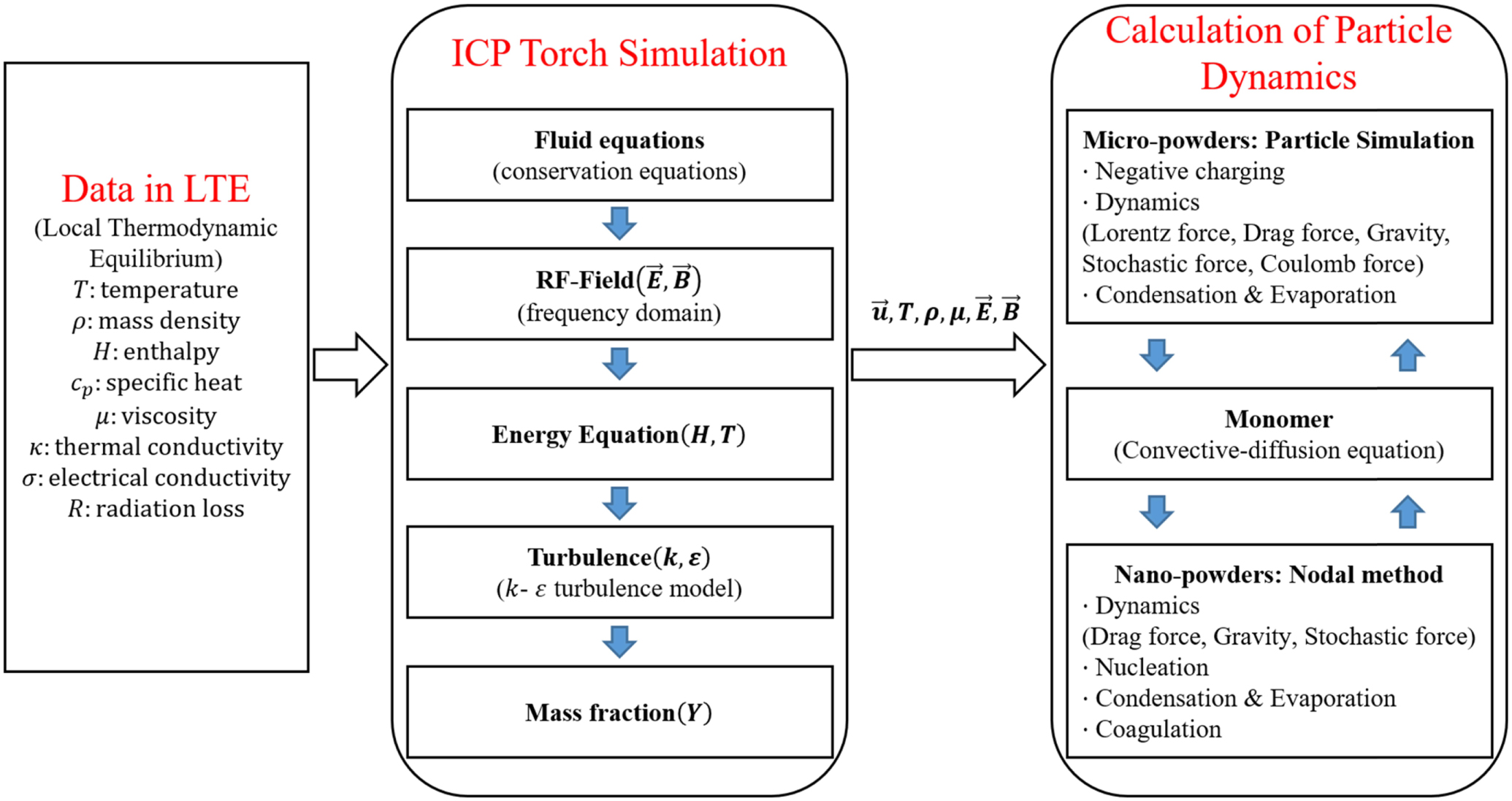Science-based, data-driven developments in plasma processing for ...