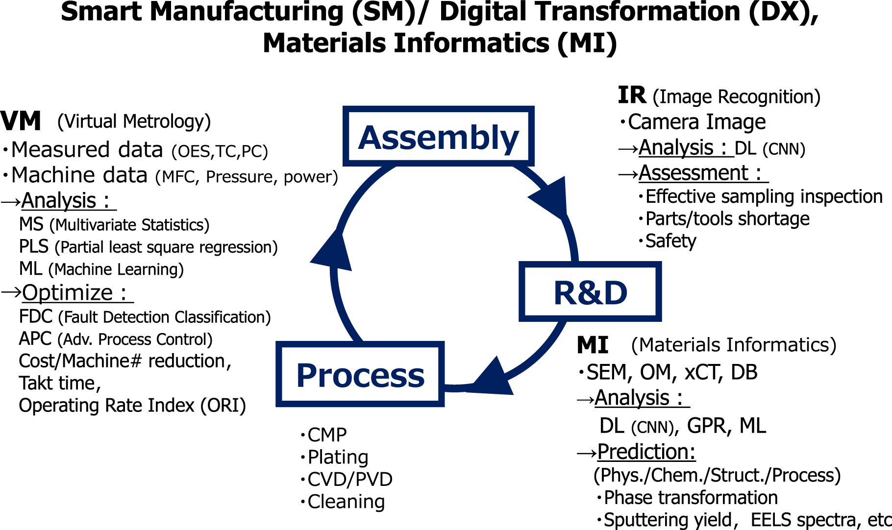 Science-based, data-driven developments in plasma processing for material synthesis and device ...