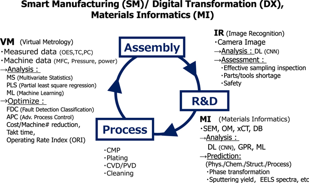 Science-based, data-driven developments in plasma processing for ...