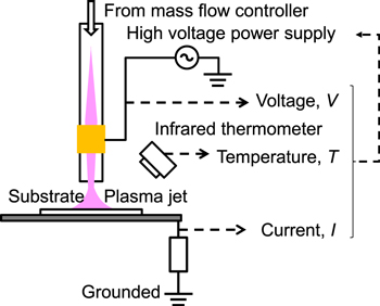 Science-based, data-driven developments in plasma processing for ...