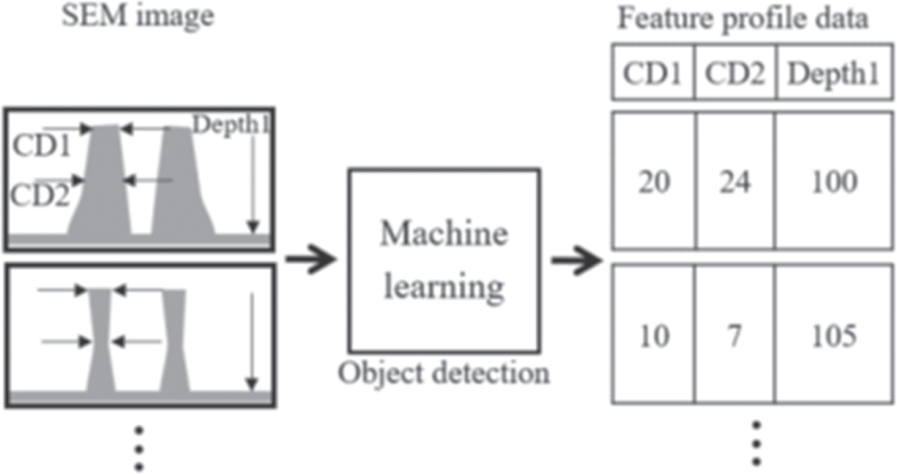 Science-based, data-driven developments in plasma processing for ...