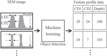 Science-based, data-driven developments in plasma processing for material synthesis and device ...