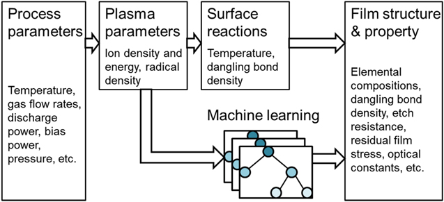 Science-based, data-driven developments in plasma processing for material synthesis and device ...