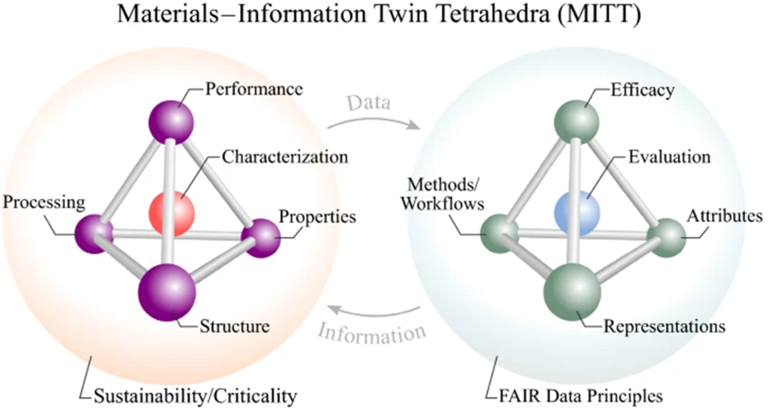 Science-based, data-driven developments in plasma processing for ...