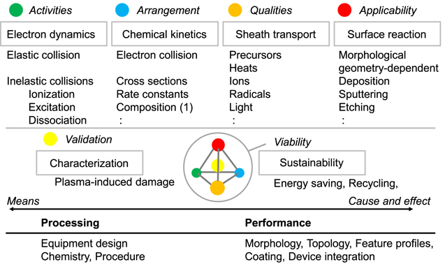Science-based, data-driven developments in plasma processing for material synthesis and device ...