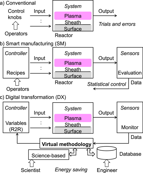 Science-based, data-driven developments in plasma processing for material synthesis and device ...