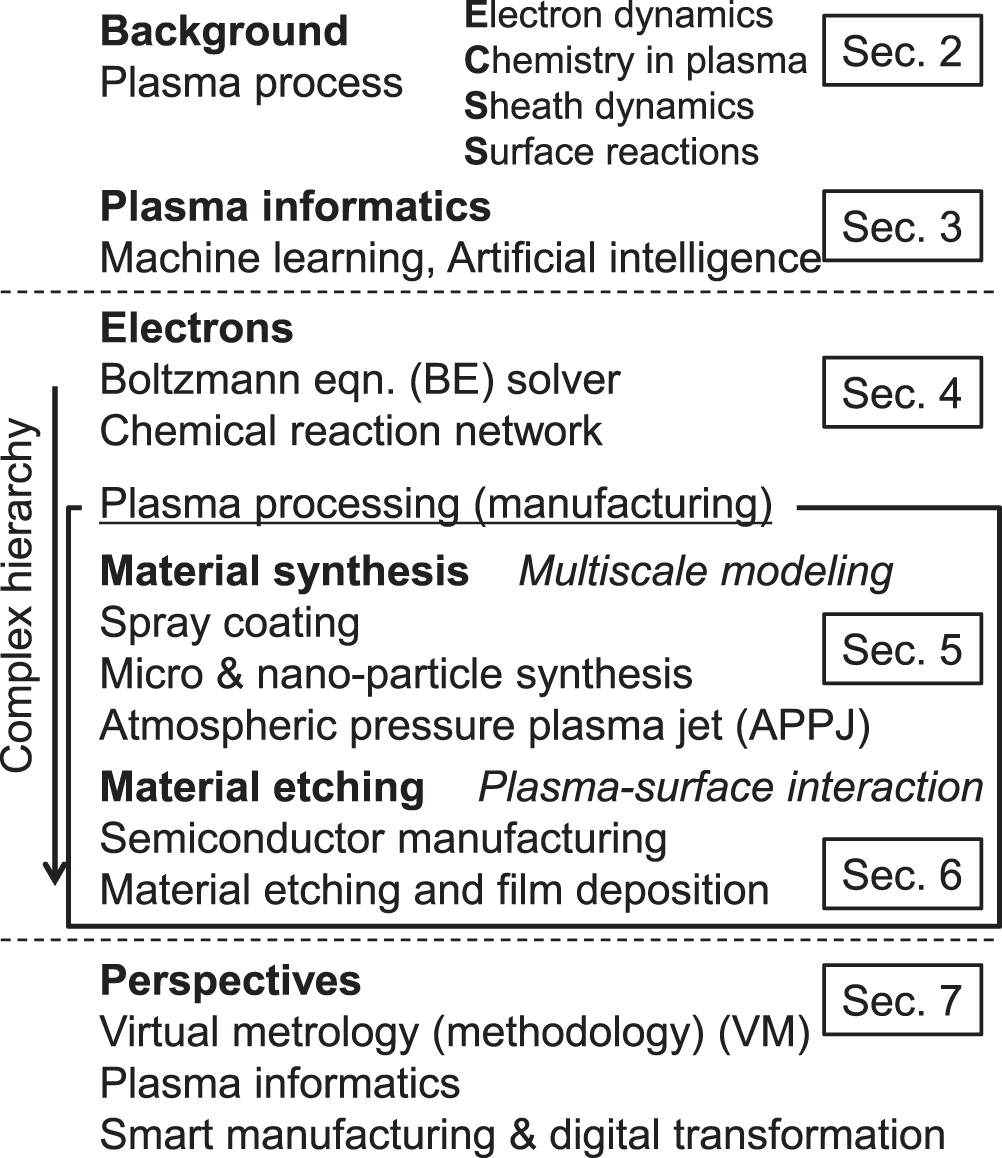 Science-based, data-driven developments in plasma processing for ...