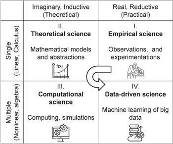 Science-based, data-driven developments in plasma processing for material synthesis and device ...