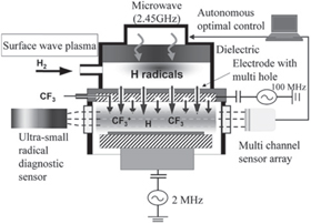 Science-based, data-driven developments in plasma processing for ...
