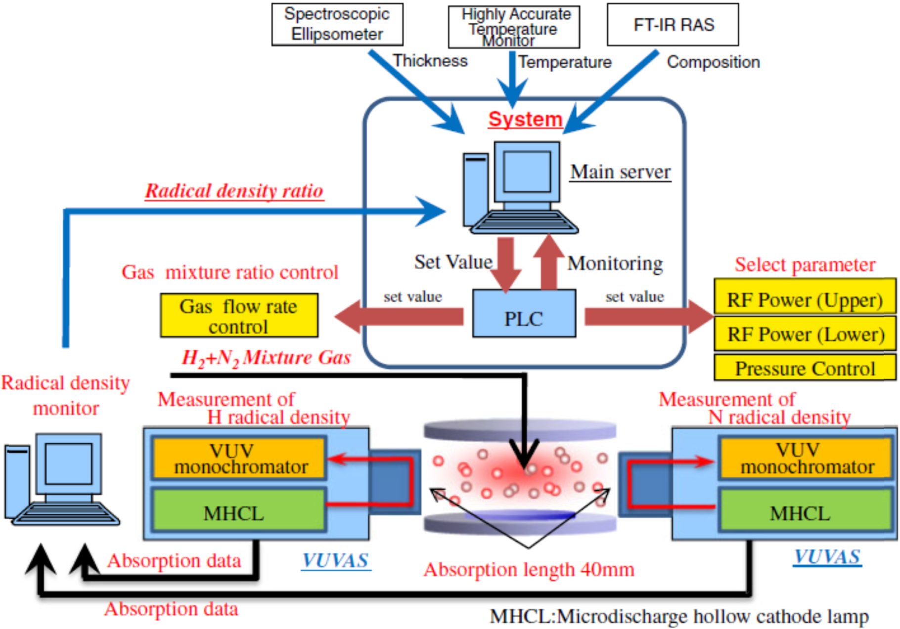 Science-based, data-driven developments in plasma processing for material synthesis and device ...