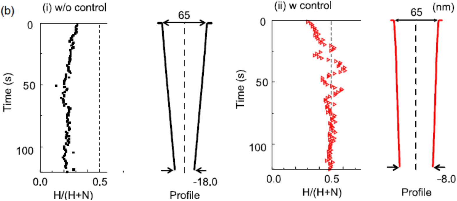 Science-based, data-driven developments in plasma processing for ...