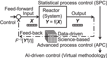 Science-based, data-driven developments in plasma processing for material synthesis and device ...