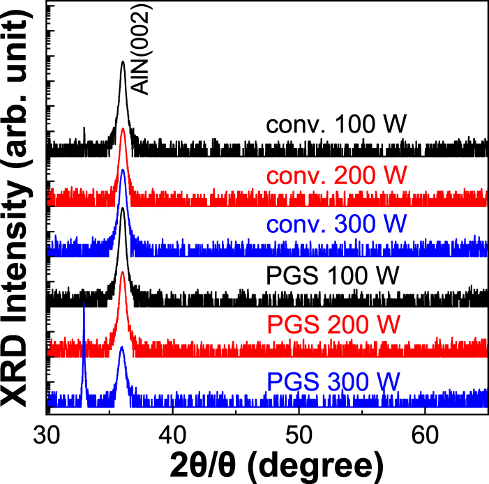 Structural and piezoelectric properties of AlN thin films grown by ...