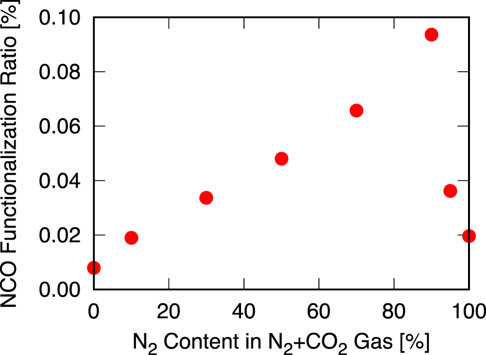 Evaluation of isocyanate functionalization ratio on multi-walled carbon ...