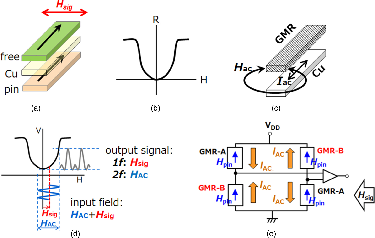 Magnetic field microscope using high-sensitivity giant magneto ...