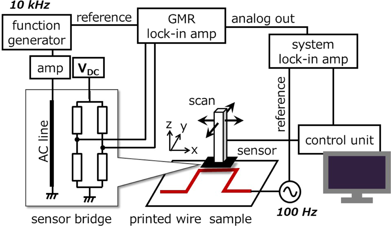 Magnetic field microscope using high-sensitivity giant magneto ...