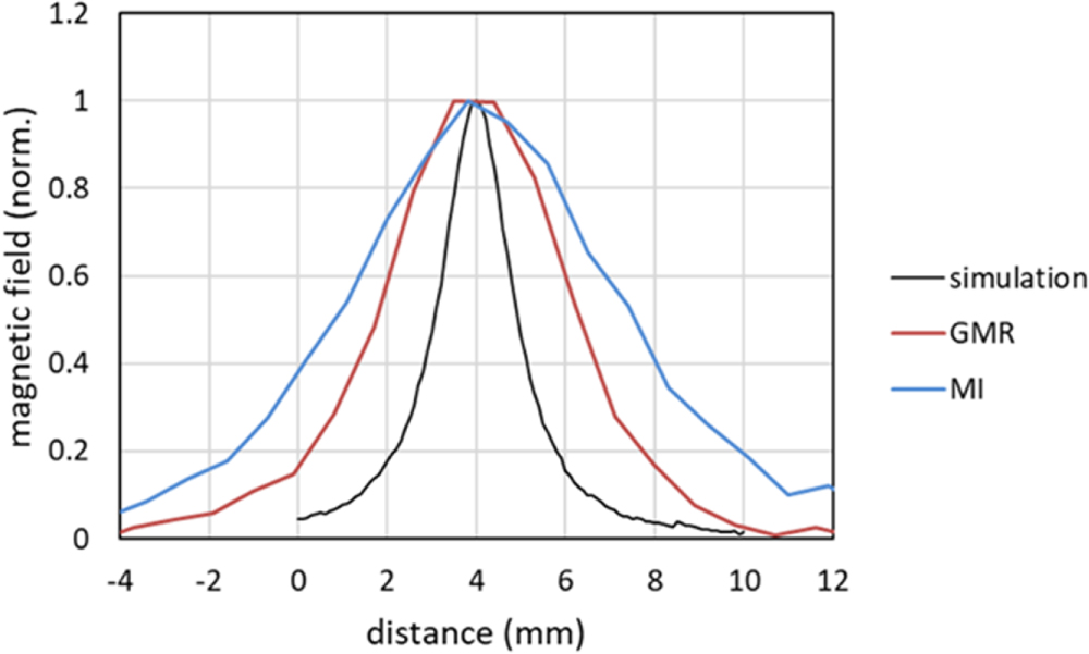 Magnetic field microscope using high-sensitivity giant magneto ...