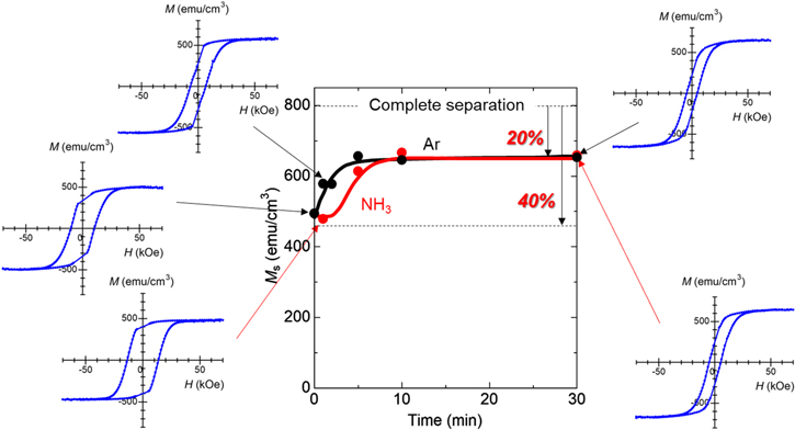 Ejection of boron from L10 phase for sputtered FePt-BN granular films ...